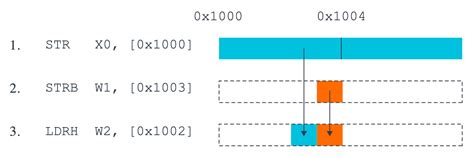 arm64 memory ordering elsewhere