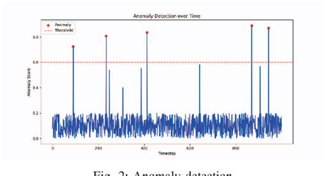 Figure 1 From Anomaly Detection For Industrial Sensors Using Transformers Semantic Scholar