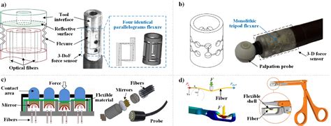 Figure 5 From Development Of Force Sensing Techniques For Robot