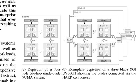 dram access paths in numa architectures fmc like notation download scientific diagram