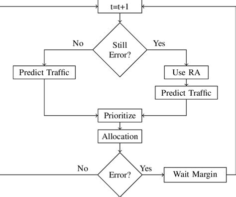 Fast Uplink Grant Resource Allocation Algorithm Download Scientific