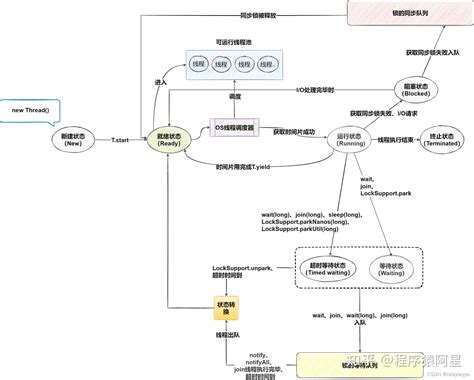 Java多线程学习笔记java 多线程countdownlatch 和 Csdn博客