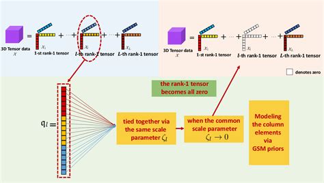 Rethinking Bayesian Learning For Data Analysis The Art Of Prior And
