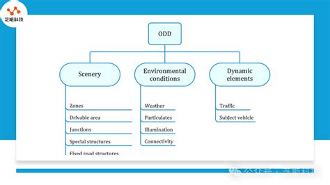 芝能智驾｜智能驾驶的运行边界odd 自动 系统 包括