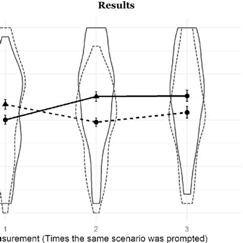 Violin Plot With Corresponding Line Graph Depicting The Means Standard Download Scientific