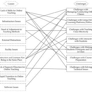 Arrow Diagram Of Challenges Of University Instructors And Their Causes Download Scientific Diagram
