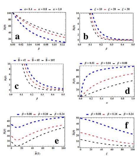Partition Function As A Function Of A For Different Values Of Download Scientific Diagram