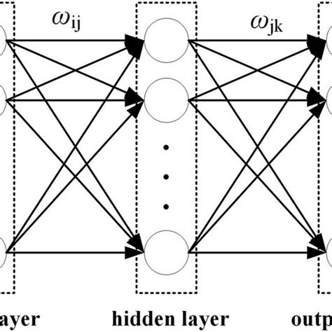Structure Of Bp Neural Network Download Scientific Diagram