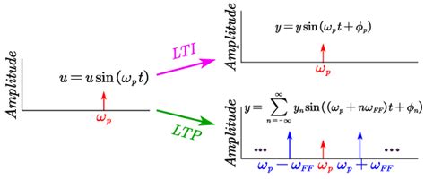 Linear Time Invariant Lti Vs Linear Time Periodic Ltp Models Download Scientific Diagram