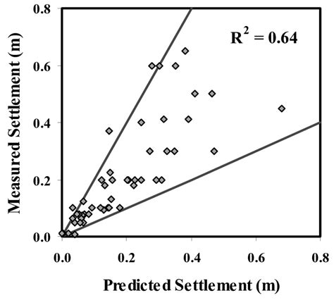 Comparison Between Measured And Predicted Settlements By The Proposed Download Scientific
