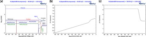 Corrosion Products Modelled By Thermodynamic Calculations