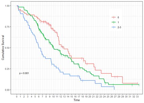 Univariate And Multivariate Survival Analysis Chenyuan