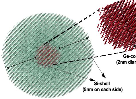 Color Online Ge Si Core Shell Nc 2 Nm Ge Core And 5nm Si Shell Download Scientific Diagram
