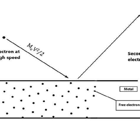 2 The Secondary Electron Emission Process Download Scientific Diagram