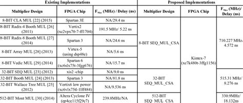 Comparisons With Other Implementations In The Literature Download Table