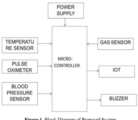 figure 1 from firefighter safety using iot semantic scholar