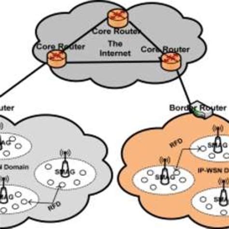 2 Basic Architecture Of Wsns 35 Download Scientific Diagram