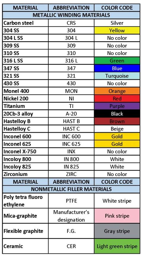 Mohammad Irfan On Linkedin Gasket Colour Code