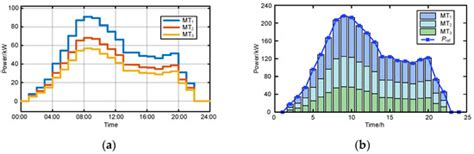 Jmse Free Full Text Dual−layer Distributed Optimal Operation Method For Island Microgrid