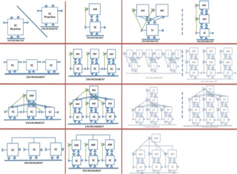 Taxonomy Of Self Adaptation Patterns Based On Different Composition Download Scientific Diagram