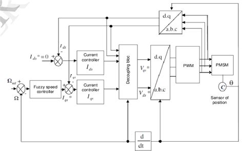 System Configuration Of Field Oriented Synchronous Motor Download