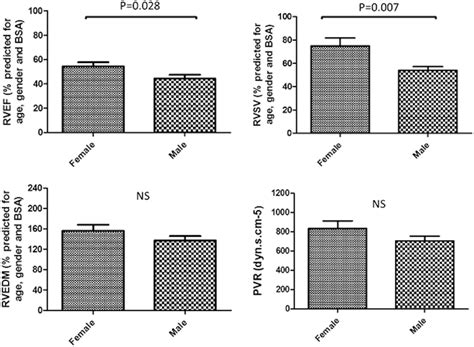 Bar Charts Showing Reduced Right Ventricular Ejection Fraction Rvef Download Scientific