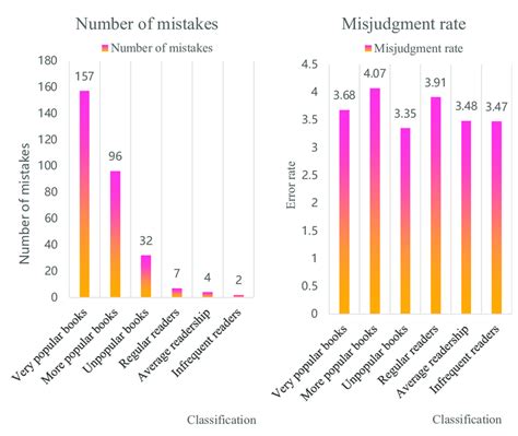 Data Misjudgment Result Diagram Download Scientific Diagram