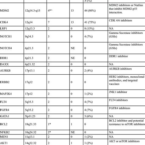 Recurrent Copy Number Alterations By Sequencing Platform Download Table