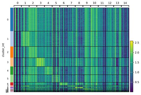 Difference Between Tl Rank Genes Groups And Pl Rank Genes Groups Heatmap Scanpy Scverse