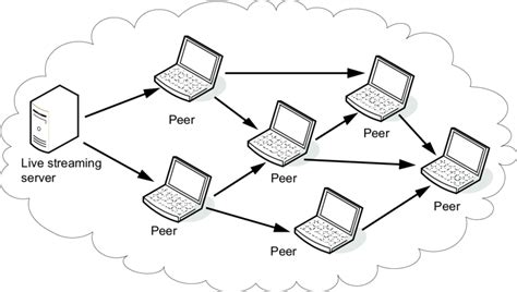 live peer to peer streaming the stream originated from the server is download scientific