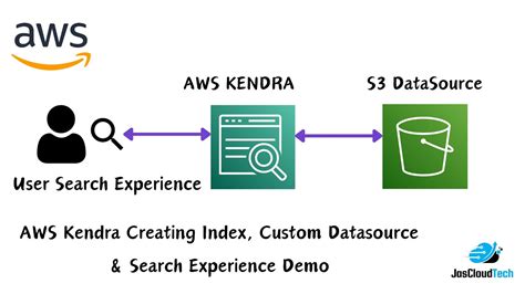 Aws Kendra Enterprise Search Service Create Index Custom Datasource And Search Experience