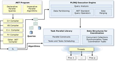 Jaivardhan Joshi On Aspnet Parallel Computing And Net