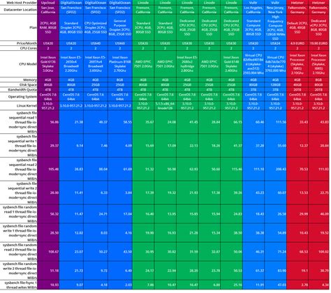 Digitalocean Linode Vultr Benchmarks Upcloud 13 Way Vps