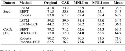 Improving The Out Of Distribution Generalization Capability Of Language