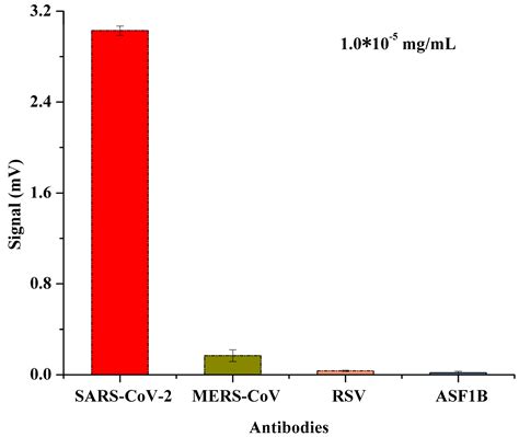 Fast And Sensitive Detection Of Anti Sars Cov 2 Igg Using Sio2aucds Nanoparticle Based Lateral
