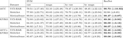 Experimental Results Average Accuracy Standard Deviation Svm Vs Download Scientific Diagram