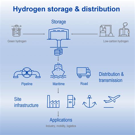 Hydrogen Storage Methods Distribution Transportation TÜv SÜd