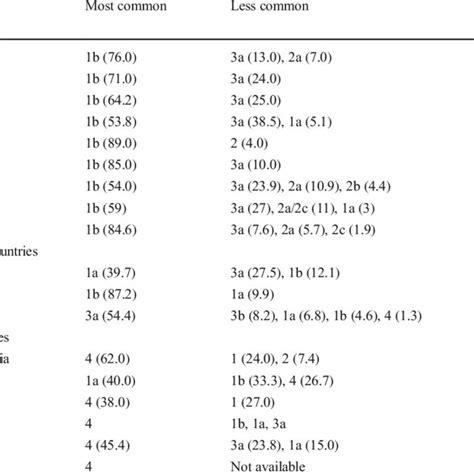 Distribution Of Hepatitis C Virus Genotypes And Subtypes In The Former Download Scientific
