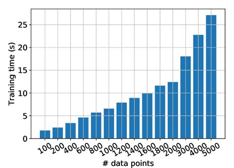 per epoch training time with different dataset sizes download