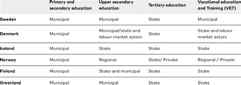 Education At Different Administrative Levels Are Organised In The Download Scientific Diagram