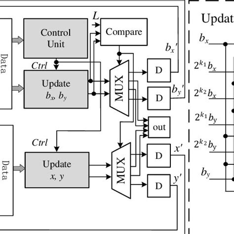The Architecture Of A 2n Bit Rsd Adder Download Scientific Diagram