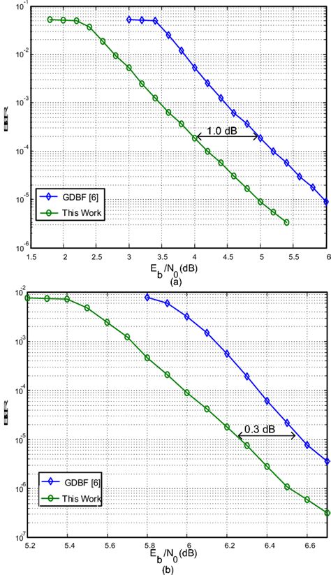 Figure 1 From A Modified Gradient Descent Bit Flipping Decoding Scheme