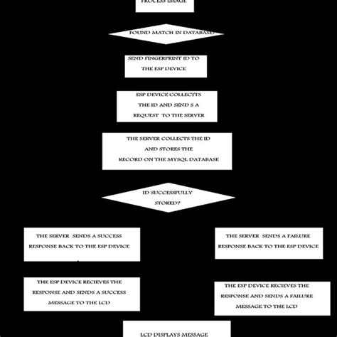 Pdf Embedded Fingerprint Based Attendance Management System Using