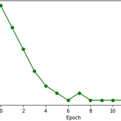 loss of auto encoder constructed using gated recurrent unit gru download scientific diagram