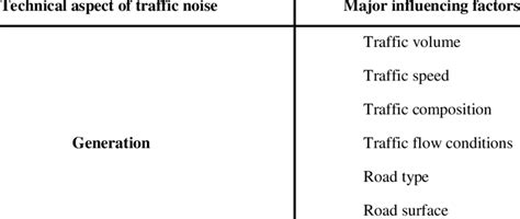 Major Factors Associated With Road Traffic Noise Download Table