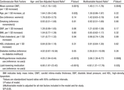 Relationship Between Mean Common Cimt And First Time Myocardial