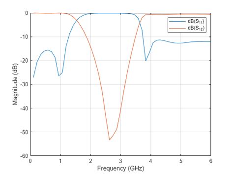 Design And Analyze Band Stop Filter Using Pcbcomponent Matlab And Simulink