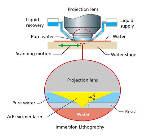 Lens Heating Lithography At Carole Alden Blog