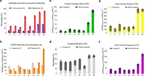Multiple Enzymatic Parameters Of Deconvolution Mutants A Selectivity Download Scientific