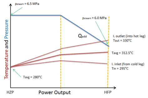 Normal Operation Reactor Control